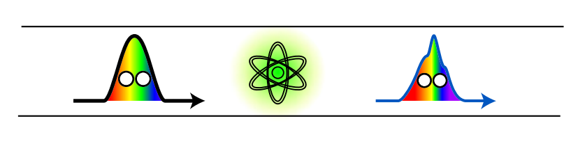 Scattering on a two-level system · WaveguideQED.jl